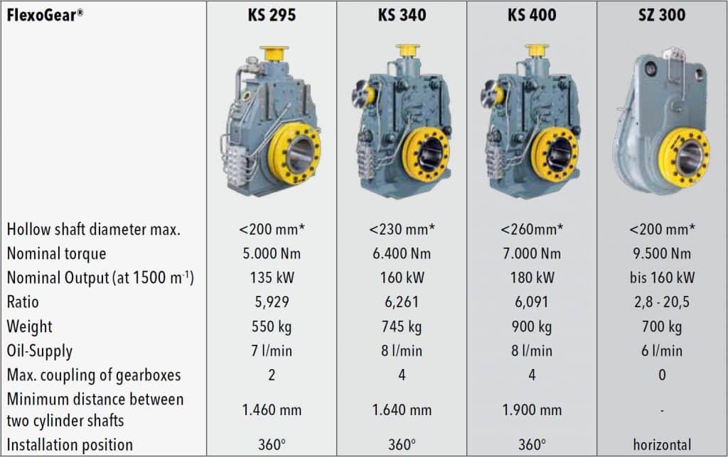 Gearboxes - AS Drives & Services GmbH